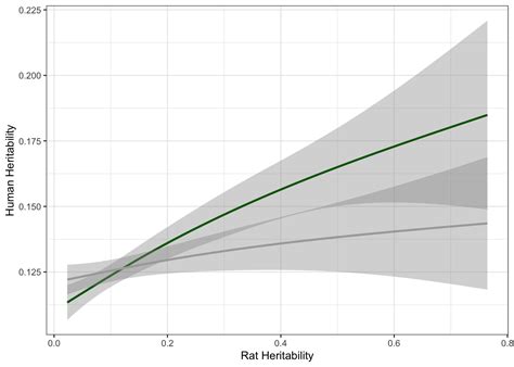 Compare Gene Predictability And Heritability In Rat And Human Models