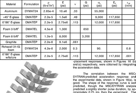 Table 1 From Crashworthy Evaluation Of A 1 5 Scale Model Composite Fuselage Concept Semantic