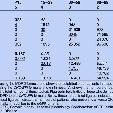 Ckd Classification By Mdrd And Ckd Epi Download Table