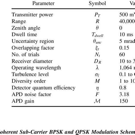 Block Diagrams Of Non Coherent And Coherent Receivers Download