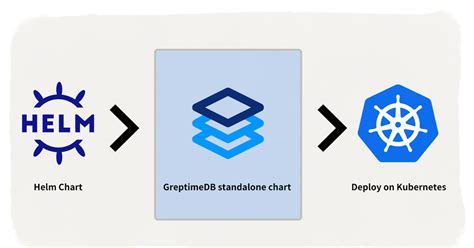 Helm Chart On Hashnode