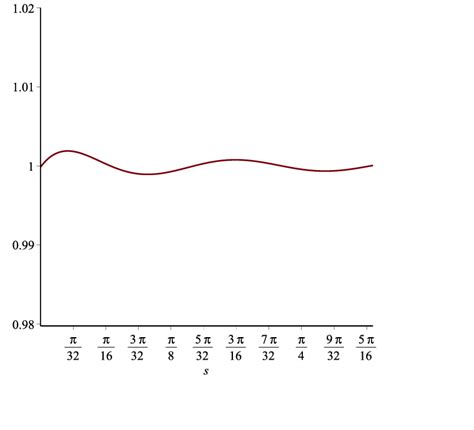 Fourier Series Expansions Of The Function 1 Download Scientific Diagram