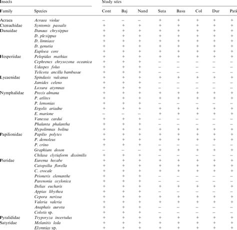 binary presence absence data of lepidoptera download scientific