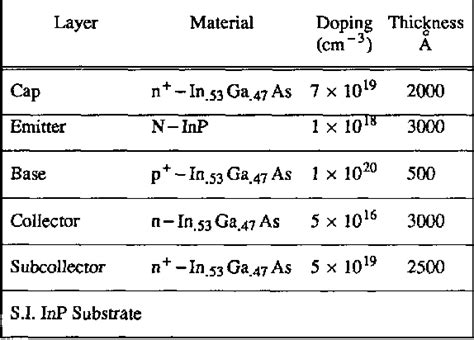 Table 1 From A Dc To 20 Ghz High Gain Monolithic Inp Ingaas Hbt Feedback Amplifier Semantic