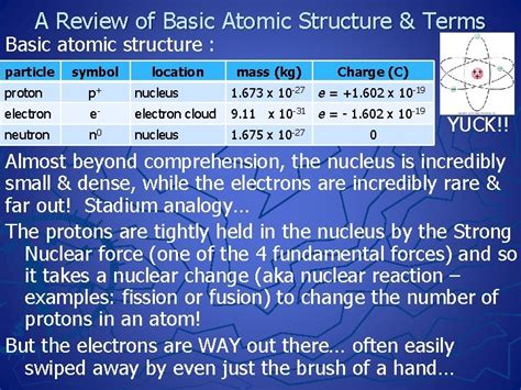 A Review Of Basic Atomic Structure Terms Atom