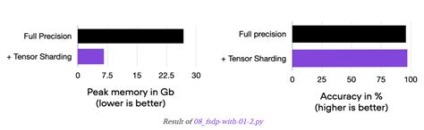如何基于pytorch来优化大模型训练的内存（显存）使用：8种方法总结 数据学习者官方网站datalearner