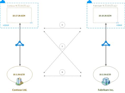 Azure ネットワーク間接続 Microsoft Learn