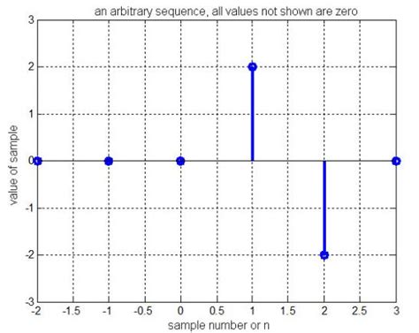 Solved A Discrete Time Sequence Is Shown Below In A Figure