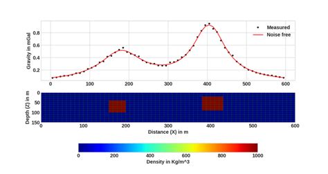 The First Synthetic Model And The Result Of The Inversion Download