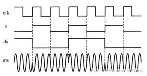 基于fpga实现ad9361纯pl逻辑verilog实现bpsk 调制及相干解调（costas 环解调） 知乎