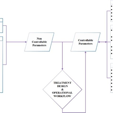 Parameters Incorporated For The Simulation And Workflow Download