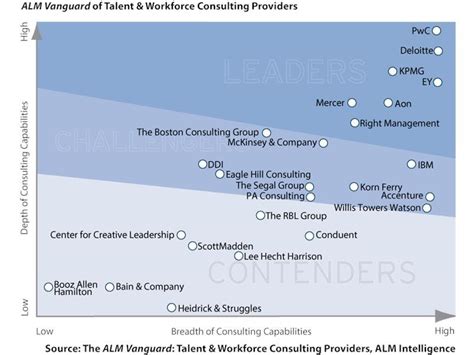 James Clemence On Linkedin Pwc Is Literally Off The Chart In The