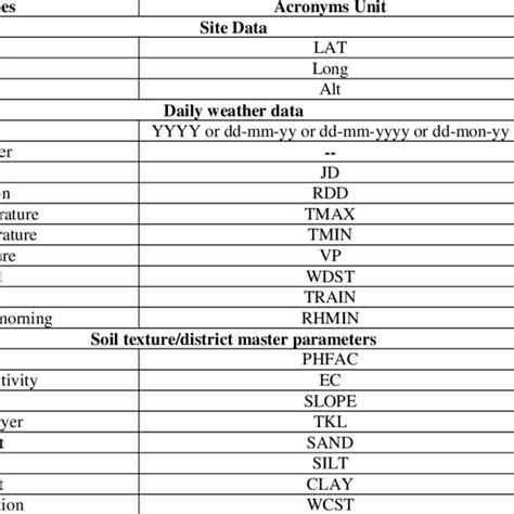 List Of Inputs Required For Infocrop Model V20 Download Scientific Diagram