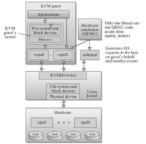 Kvm相关学习 技术的路上奔跑