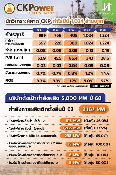 Ckp กำไรขาขึ้น เอเซียพลัสมอง หุ้นถูก จนน่า ซื้อ Hoonsmart