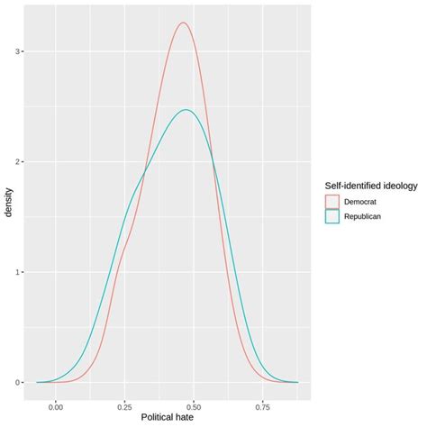 Mean Hate Vector Scores For Categories Of Hate Speech Download Scientific Diagram
