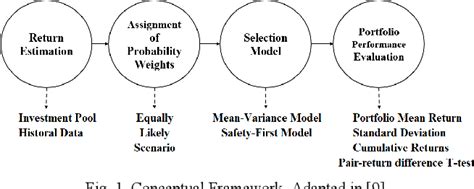 Figure From Mean Variance And Safety First Portfolio Selection Utilizing Historical Returns Of