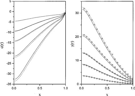 direct correlation function c r and indirect correlation function r