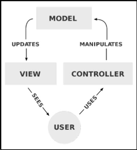 Linkages Between Parts Of Mvc Based On The Explanation Above Regarding Download Scientific