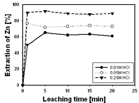 The Influence Of Concentration Of Hcl Leaching Solution On The Zn