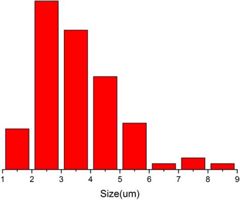 The Size Distribution Of Au Nanoparticle On The Sers Chip Download Scientific Diagram