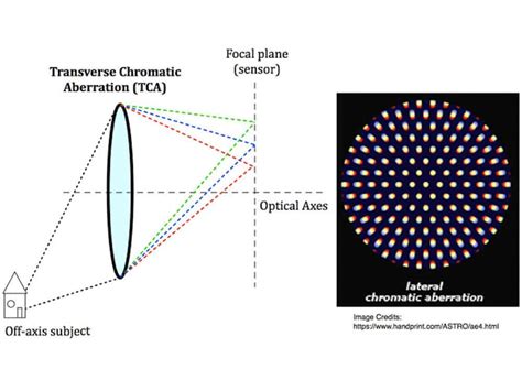 Apochromatic Vs Achromatic For Astrophotography