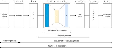 figure 1 from speech source separation using variational autoencoder and bandpass filter