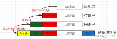 网络基础之osi七层参考模型与tcp ip五层模型 ios参考模型定义了网络互联的五层框架吗 csdn博客