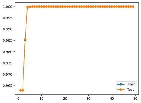The Train Test Validation Curve Of The Decisiontree Classifier Download Scientific Diagram