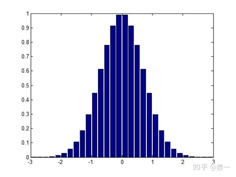 Matlab Hist函数matlab 的图形处理weixin39880301的博客 Csdn博客