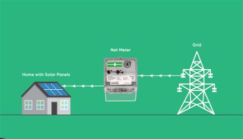 Netmetering Solarpower Renewableenergy Energyefficiency Cynergy