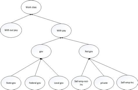 Value Generalization Hierarchies Treevght Download Scientific Diagram