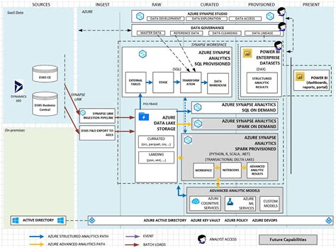 streamlining bi deployment on azure a comprehensive guide to data ingestion transformation