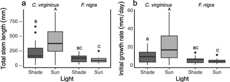 A Total Stem Length Mm And B Initial Stem Growth Rate Mm Day Download Scientific Diagram