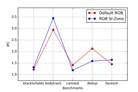 Instruction Per Cycle For A Subset Of Parsec Benchmark Employed In Our