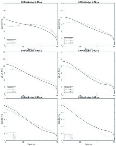 Spanwise Lift Distributions Of The Selected Configurations Download Scientific Diagram