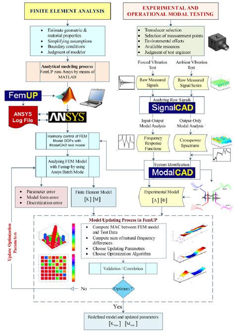 The Relationship Between Modeling Testing System Identification And