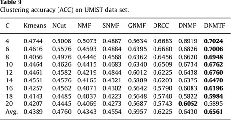 Table 9 From Graph Dual Regularization Non Negative Matrix Factorization For Co Clustering
