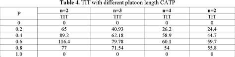 Table 4 From Simulation Modeling And Safety Analysis Of The Mixed Traffic Flow With Connected