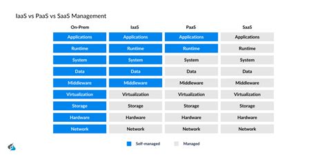 Iaas Vs Paas Vs Saas Comparing Cloud Service Models Servermania