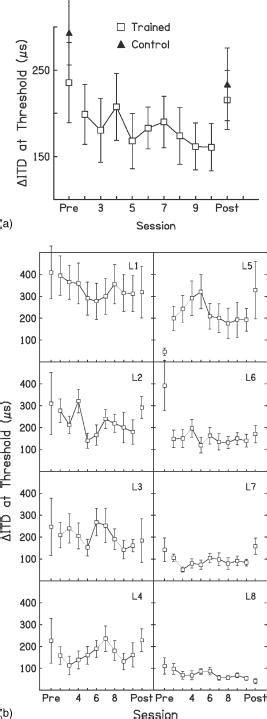 Similar Patterns Of Learning And Performance Variability For Human Discrimination Of Interaural