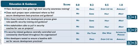 Open Web Application Security Project Owasp Samm V15 Release