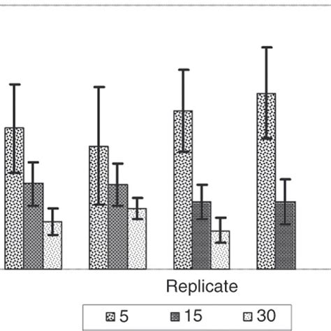 Rate Of Reproduction Per Replicate The Mean Proportion Of Reproduction Download Scientific