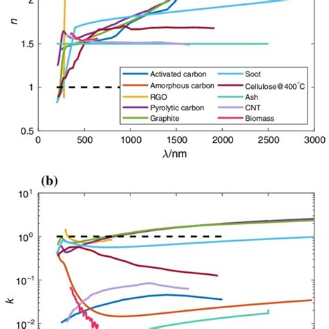 Optical Constants Of Carbon Dispersions A Refractive Index Bounded