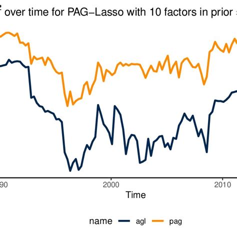 Frequency Of Chosen Factors For The Prior Adaptive Group Lasso With 20