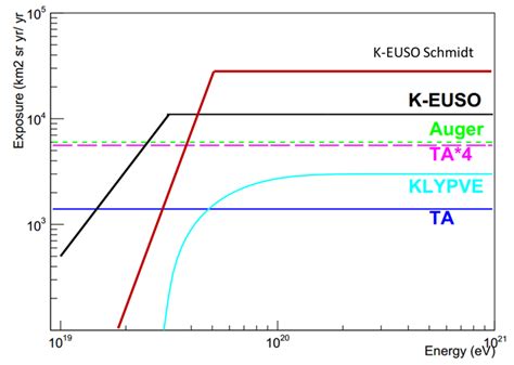 Comparison Of The Exposures Of The Various Ground Based And Space Borne Download Scientific