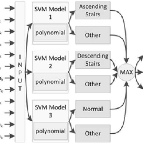 SVM Architecture For Step Terrain Characterization Download Scientific Diagram