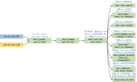 Usb总线 Linux内核usb3 0设备控制器之udc驱动分析（六 腾讯云开发者社区 腾讯云
