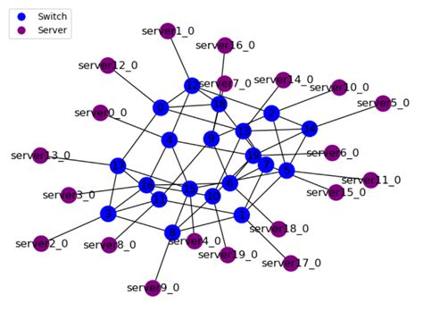 GitHub Engrima Jellyfish Vs FatTree Project Aimed To Simulate Two Different Data Center