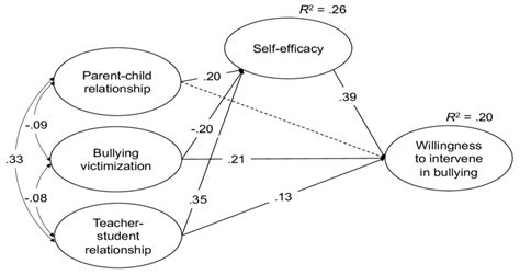Standardized Estimates Of Relationships Between The Latent Variables Download Scientific